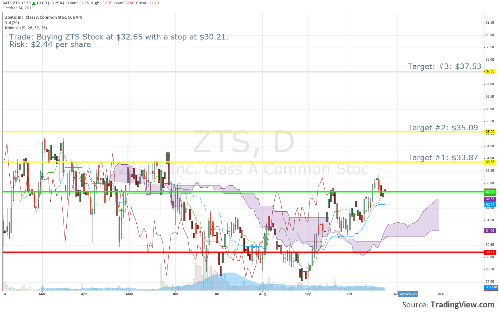 Stock Trade of the Day - AlphaShark Trading