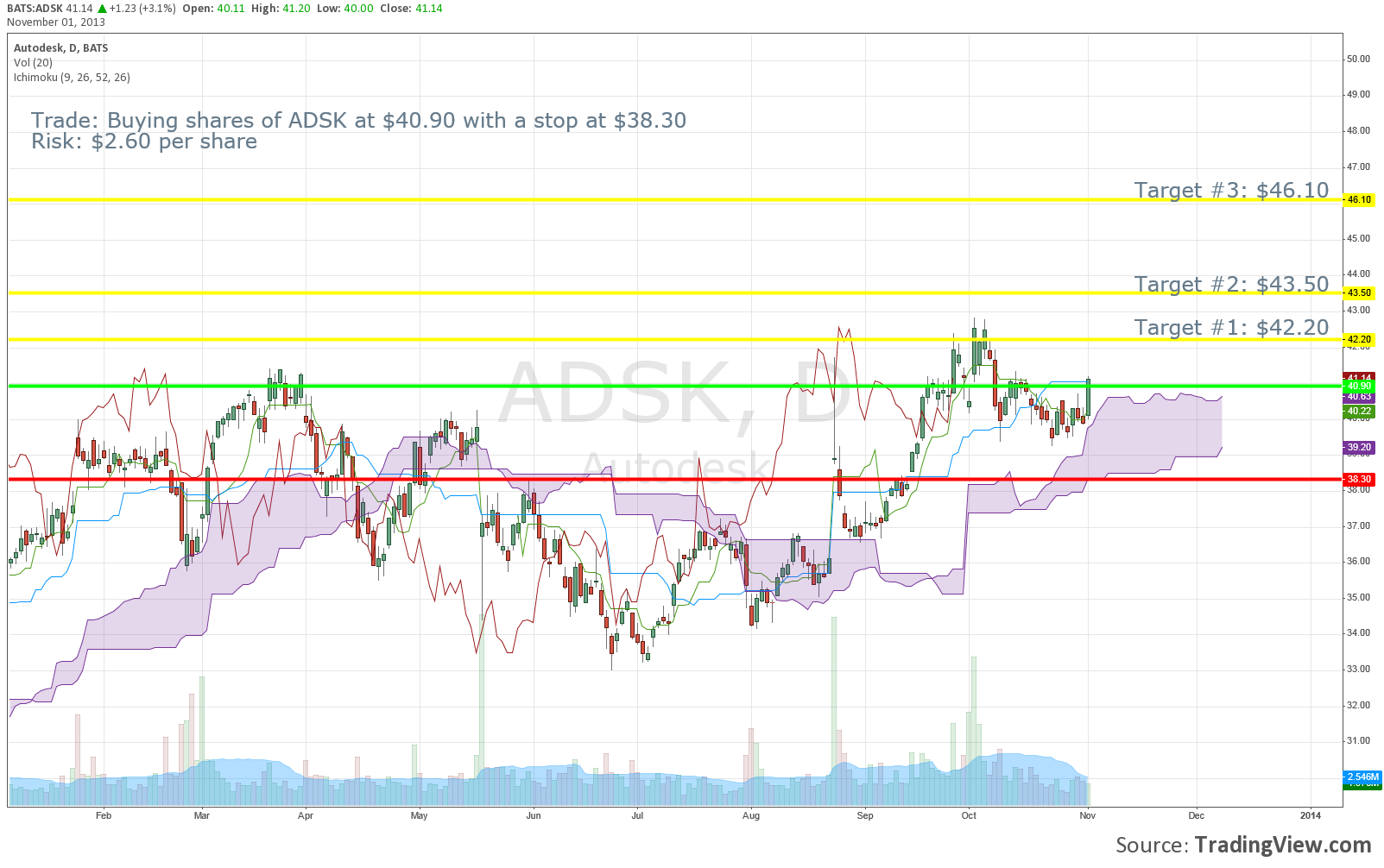 Stock Swing Trade of the Day: ADSK - AlphaShark Trading