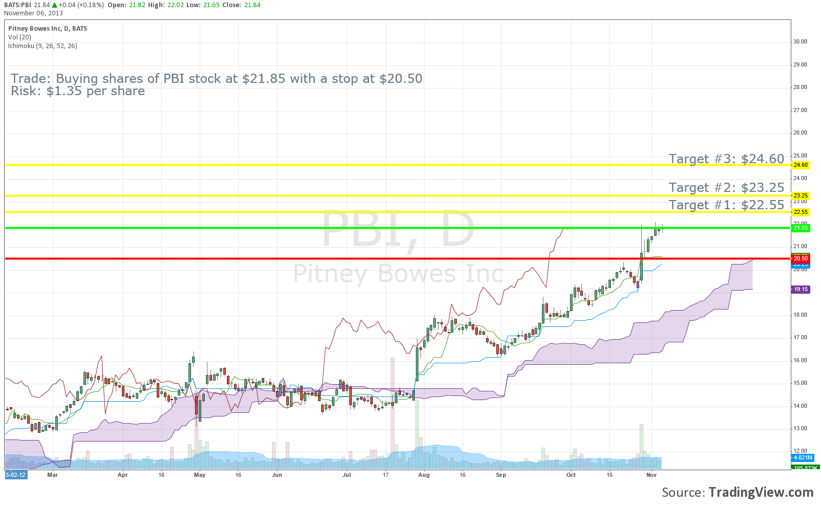 Stock Swing Trade of the Day: PBI - AlphaShark Trading