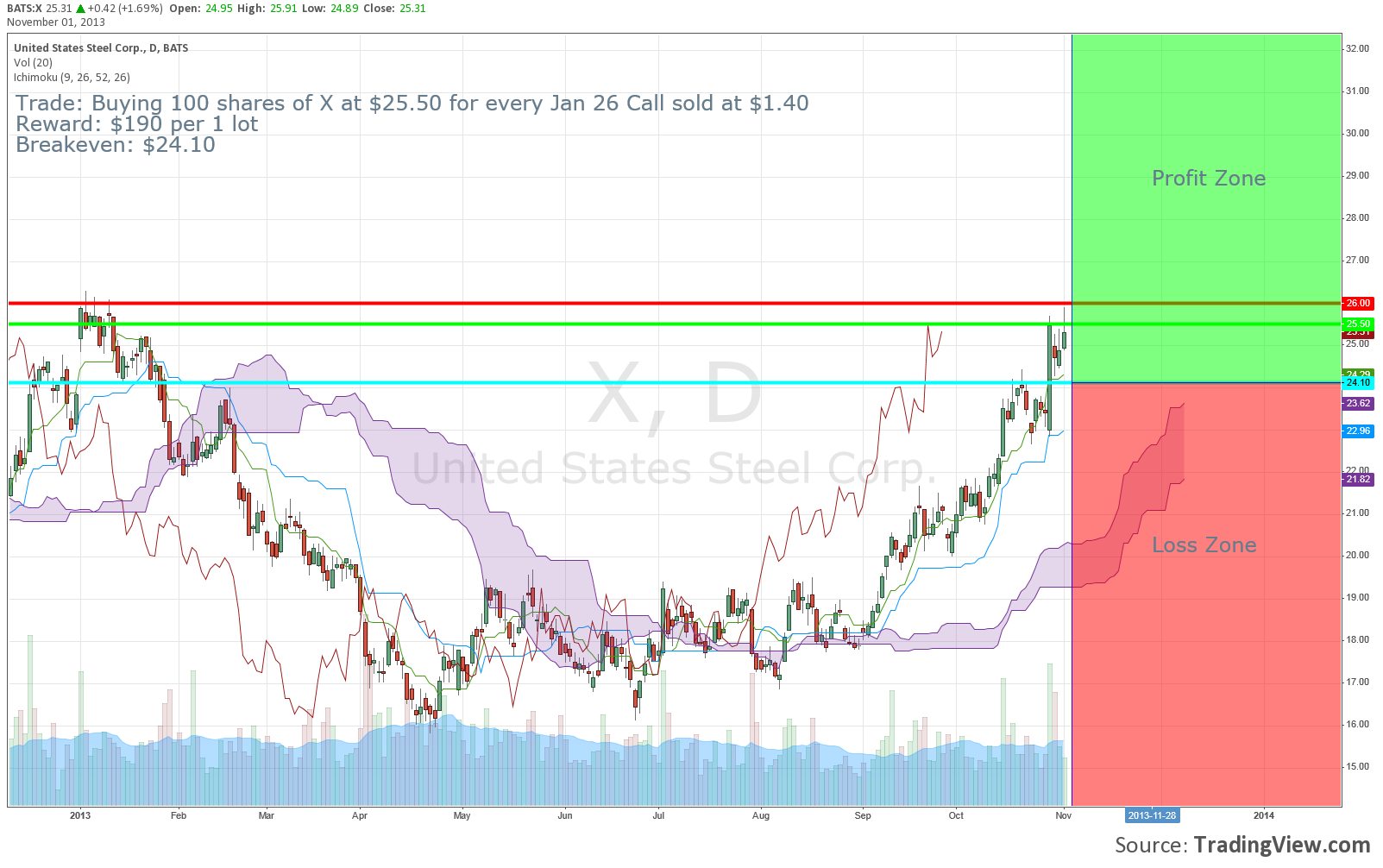 Covered Call of the Day: X - AlphaShark Trading