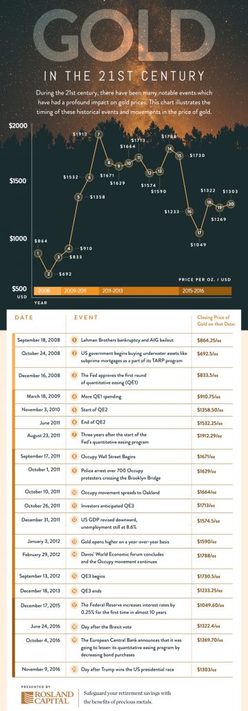 Lets Look At Gold In The 21st Century - AlphaShark Trading